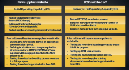 MOD procurement system changes and the roll-out of CP&F