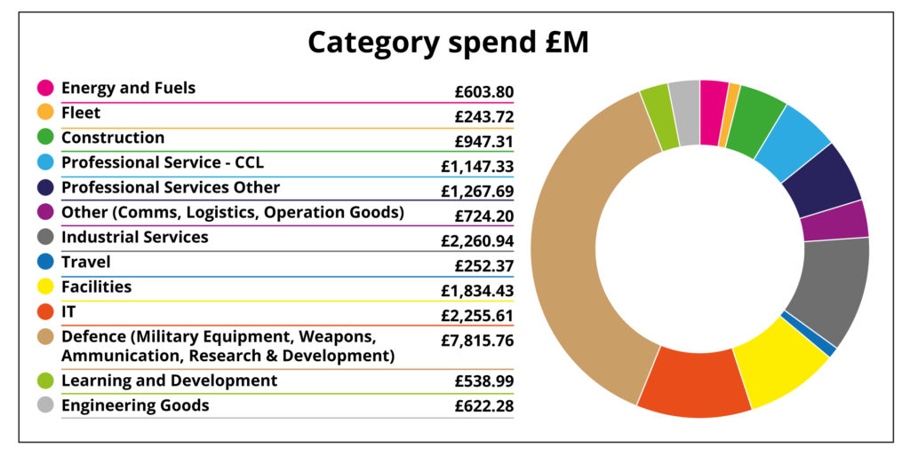 The Defence SME Action Plan: What it means for the defence supply chain