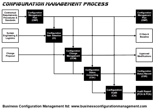 Business Configuration Management Defence Online