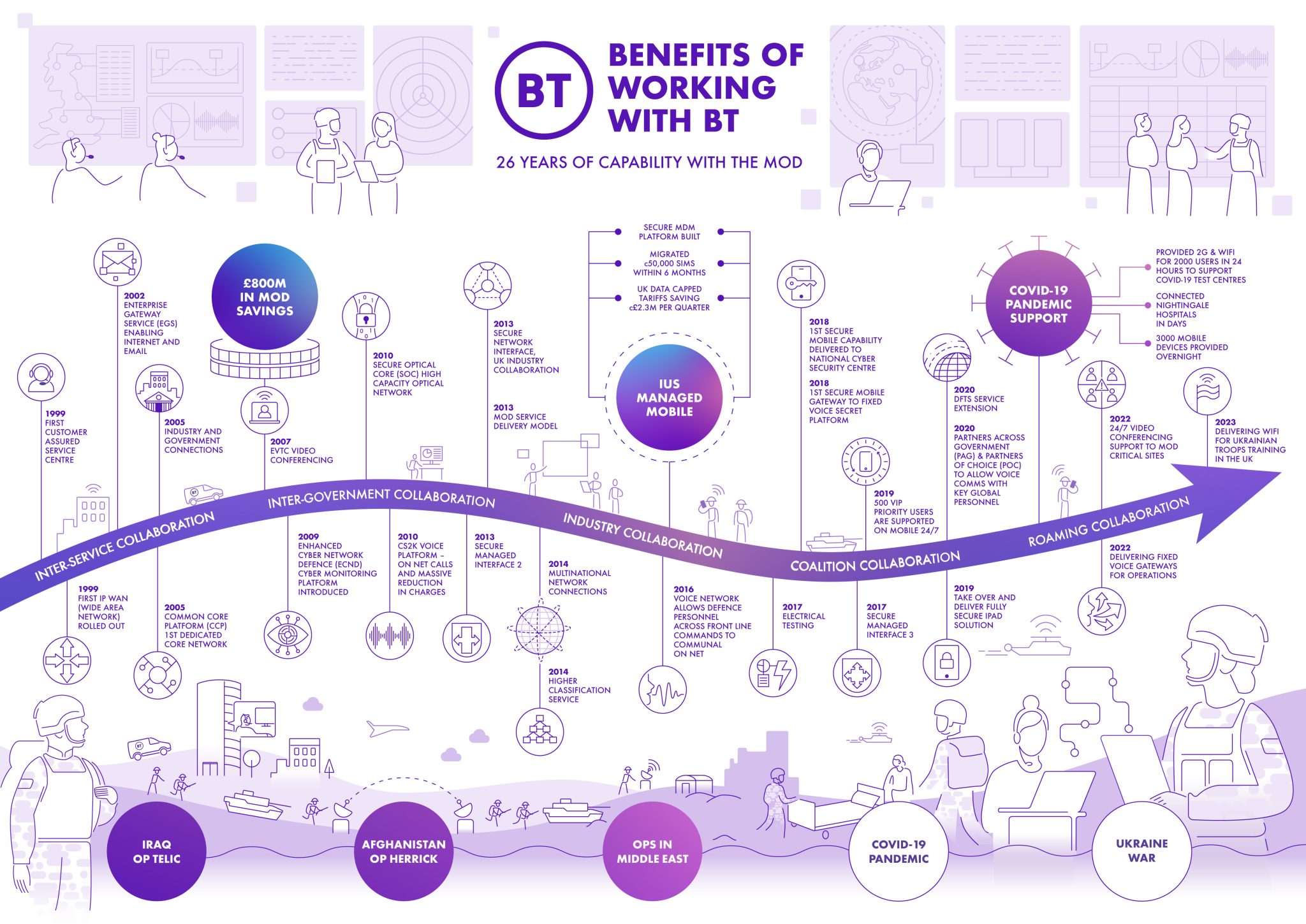 BT x MOD: 26 years of benefits and collaboration
